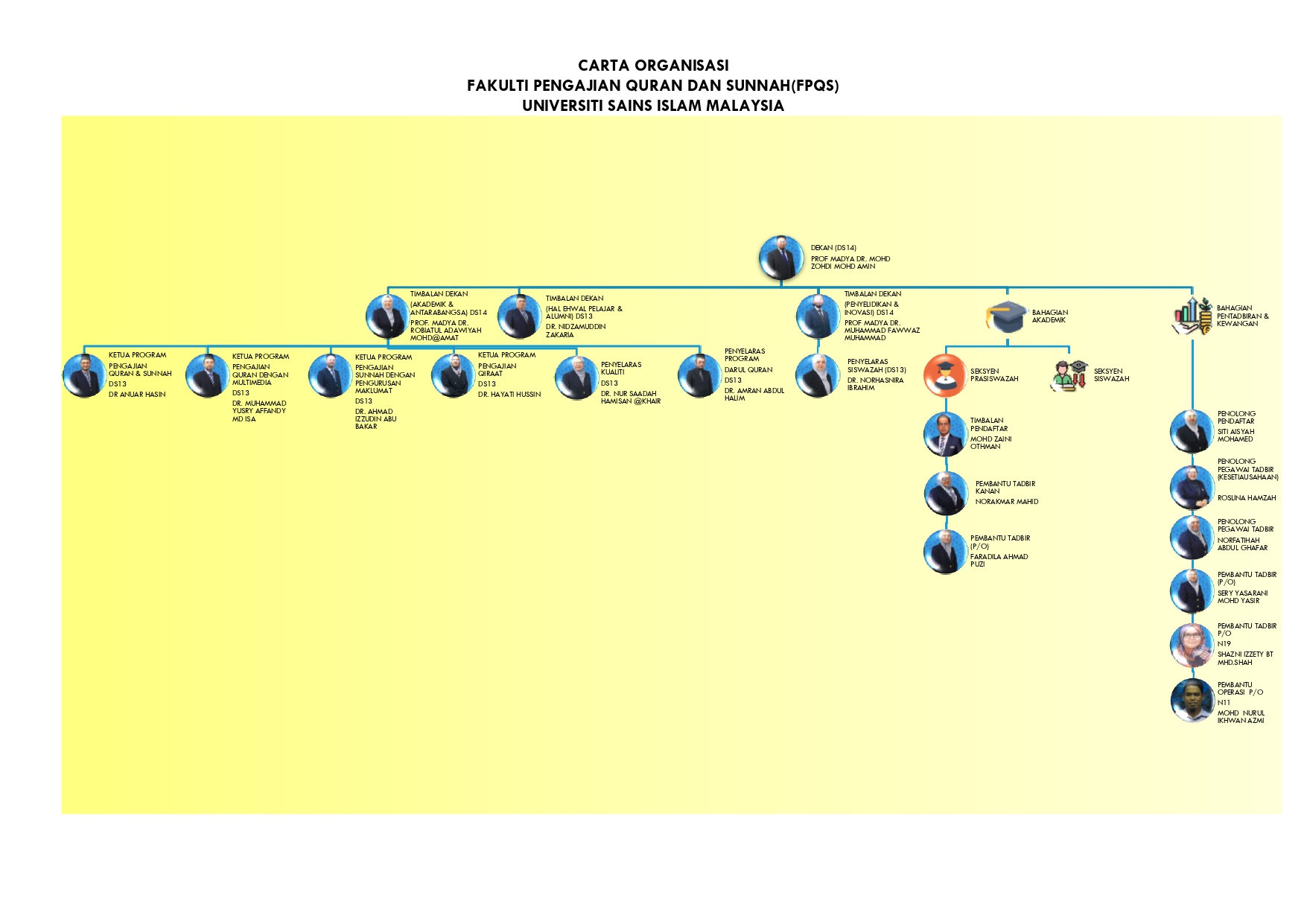 Organisation Chart – FPQS USIM